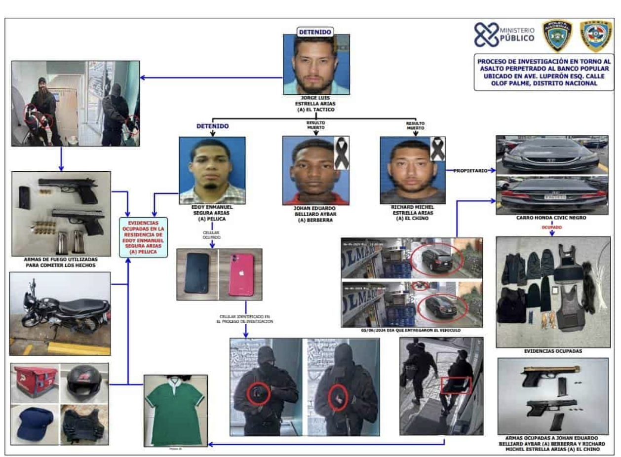 Police acts fast in Banco Popular robbery: the whereabouts of the money ...